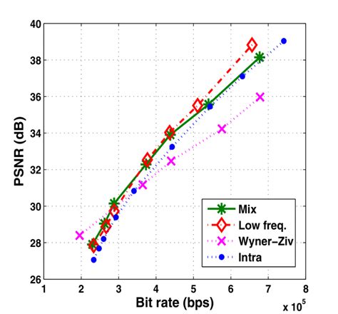 Psnr Vs Rate For Different Methods Of Coding Key Frames For The