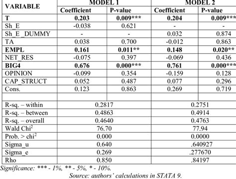 Factors Affecting Audit Pricing In Romania Cross Section Random