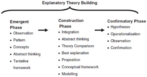 Phases Of Explanatory Theory Building Download Scientific Diagram