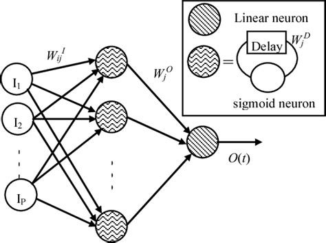 figure 1 from nonlinear identification based on diagonal recurrent