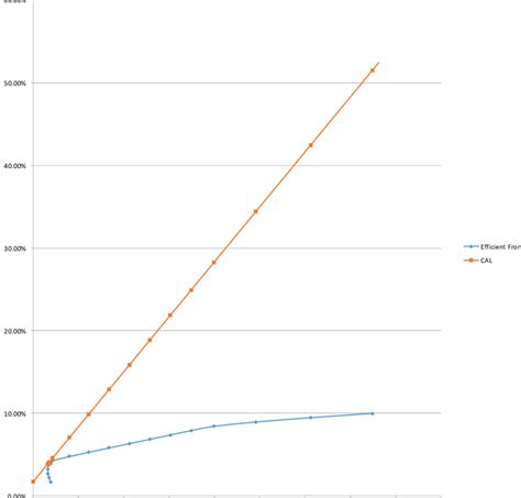Optimal Cal And Optimal Risky Portfolio For The 5 Assets 2000 2019
