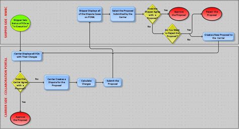 Dispute Management In SAP TM Process Flow Of Dispute Management