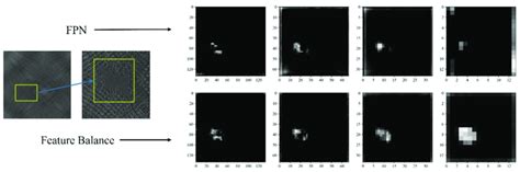 Comparison Of Balanced Feature And FPN Feature The Features After