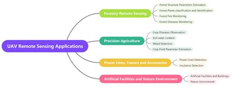 Unmanned Aerial Vehicle For Remote Sensing Applications A Review At Annette Kenyon Blog