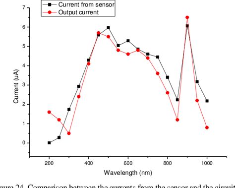 Figure 24 From Cmos Readout Circuit With Wide Dynamic Range For An Uv Nir Silicon Sensor