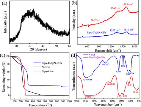 A Xrd Pattern Of N Cds And B Raman Spectra C Tga And D Ftir