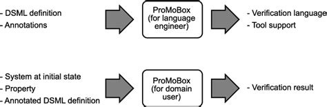 Table 1 From A Framework For Temporal Verification Support In Domain