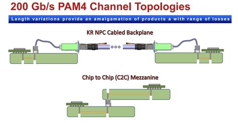 Pluggable Io Interface Technology Driving 224g Pam4 Cable And Connector