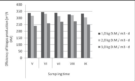 Figure 1 From Efficiency Of The Methane Fermentation Process Of
