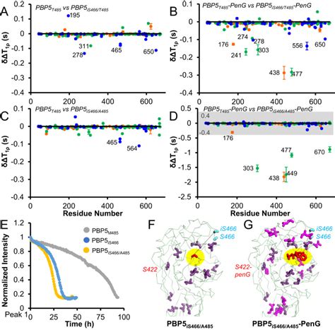 Molecular Basis Of β Lactam Antibiotic Resistance Of Eskape Bacterium E Faecium Penicillin
