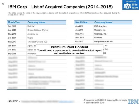 Top 10 Ibm Company Profile Powerpoint Presentation Templates In 2025
