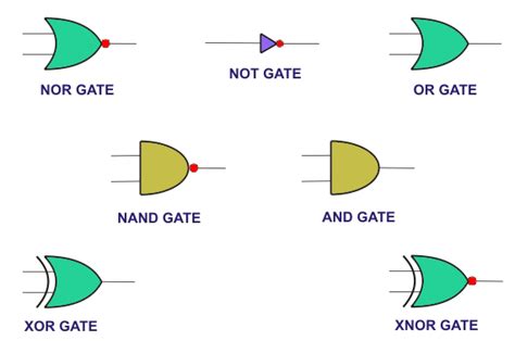A Comprehensive Guide To Digital Logic Gates Electrical U