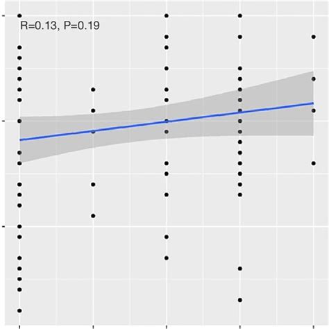 Correlation Between Grade Of Hepatic Encephalopathy And Meld Score In