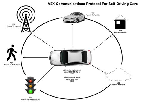 Improving Self Driving Car Safety And Reliability With V2x Protocols
