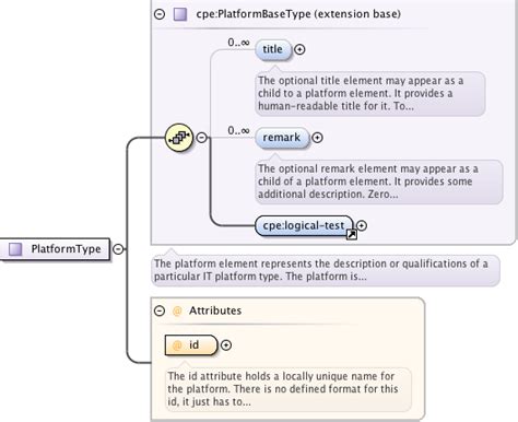 Schema Documentation For Cpe Language A Xsd