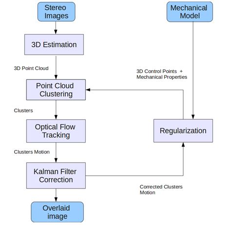 Computational Flow Of Our Method The Main Contribution Relies On The Download Scientific