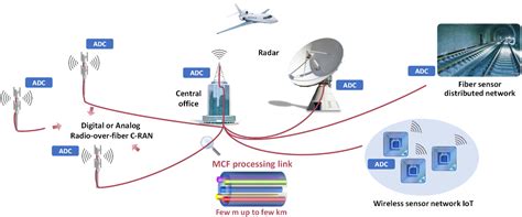 Figure 1 From Photonic Assisted Analog To Digital Conversion Based On A