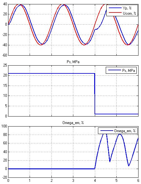 The Graphs Of Moving Of Actuator Output Link And Control Signals When