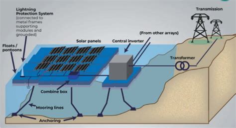 Floating Solar Growsave