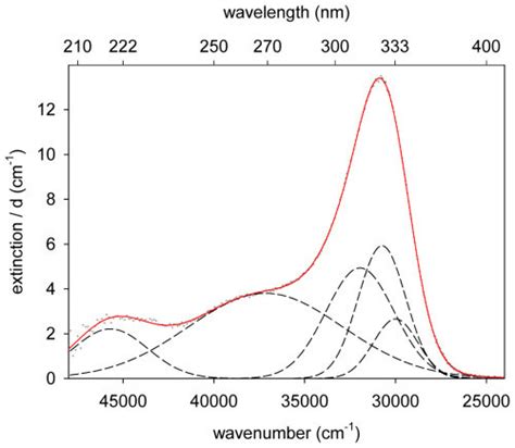 Example Of Deconvolution Of The Optical Absorption Spectrum Of A Cerium Download Scientific