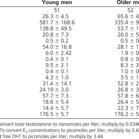 Pdf The Effects Of Injected Testosterone Dose And Age On The Conversion Of Testosterone To