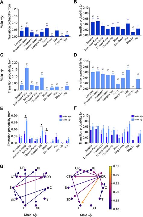 Sex Specific Modulation Of Early Life Vocalization And Cognition By