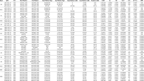 Consistent Qtls For Fiber Quality And Yield Related Traits Identified