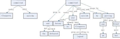 syntactic dependency relations of t h example download scientific diagram