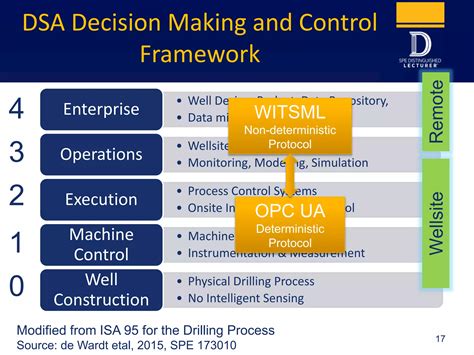 Automation Of The Drilling System What Has Been Done What Is Being