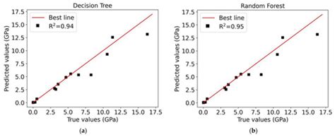Machine Learning Assisted Tensile Modulus Prediction For Flax Fibershape Memory Epoxy