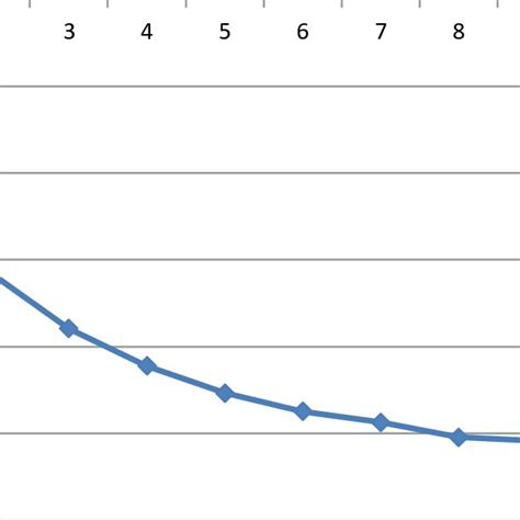 Energy Minimization Diagram After Ten Times Energy Minimization Of