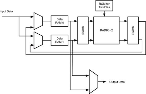 Fft Processor With Radix Ii Burst Io Architecture 13 Download