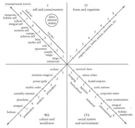 17 Best Images About Spiral Dynamics On Pinterest Human Evolution