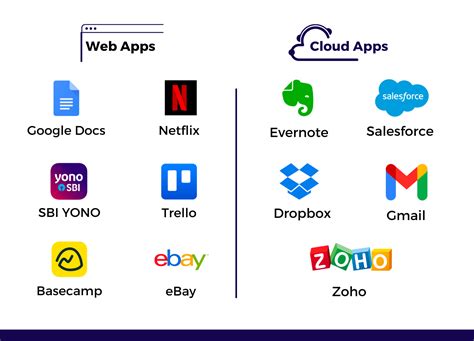 Cloud App Vs Web App A Comparative Analysis