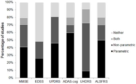 Approach To Statistical Analysis For The 6 Clinical Rating Scales