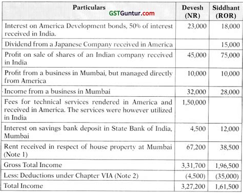 Residence And Scope Of Total Income Ca Inter Tax Study Material Gst