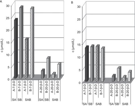 Amount Of Silybin Glucuronides Generated By Ugts Of Human Liver Download Scientific Diagram