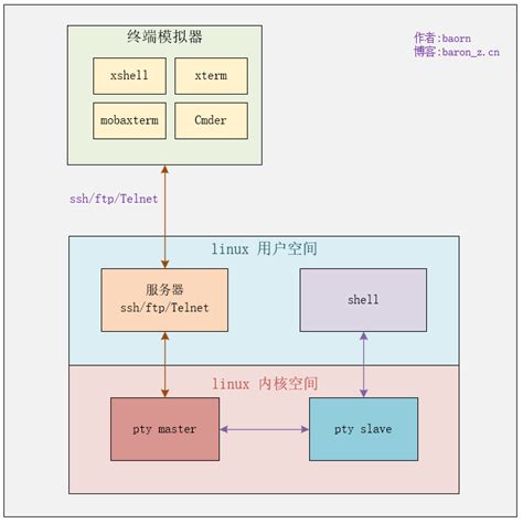 Linux Tty子系统 Braons Blog