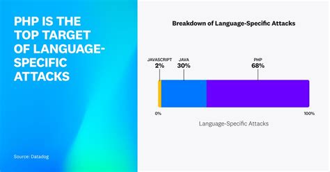 Datadog On Linkedin Php Is The Most Popular Server Side Language On