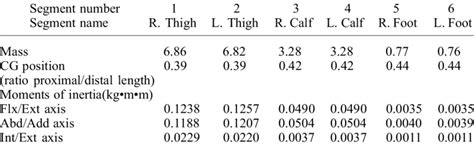 3 Body Segment Parameter Data For Lower Extremities Of A Normal Male