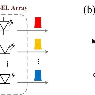 A Schematic Of A VCSEL Array Transmitter Architecture With Lasers