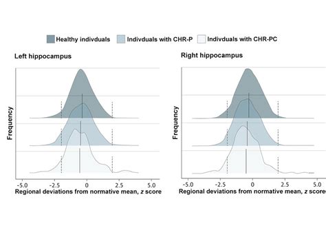 Application Of Normative Modeling To Individuals At Clinical High Risk