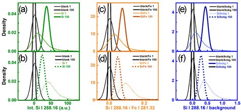 Non Gaussian Signal Statistics Impact On Libs Analysis