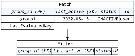 The Surprising Properties Of Dynamodb Pagination Advanced Web Machinery