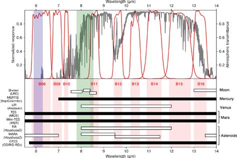 upper the ahi s nine spectral passbands in mid infrared wavelength