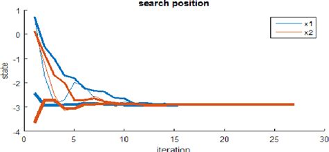 Figure From Particle Swarm Optimization To Solve Multiple Traveling