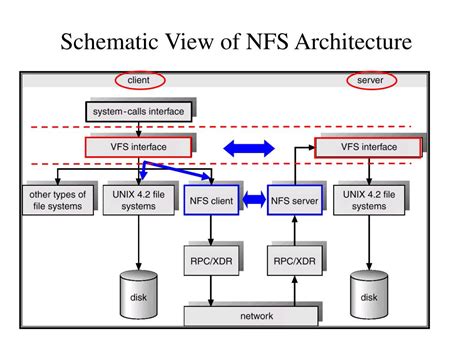 ppt distributed file systems powerpoint presentation free download