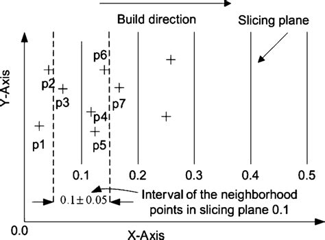 Ordering Of Slicing Planes And Points Within Each Plane Download Scientific Diagram