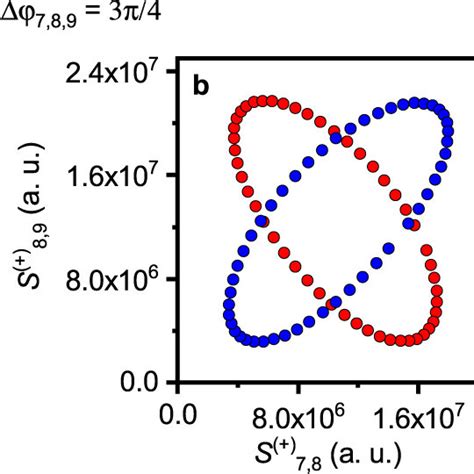 simulated correlation plots for the sidebands download scientific