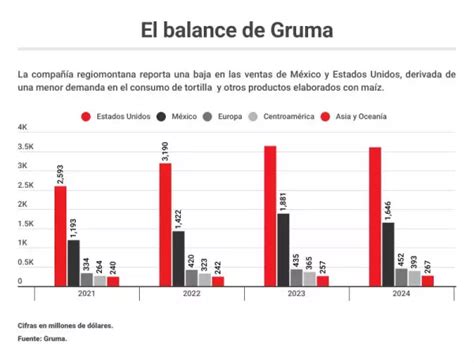 Gruma Redefine Su Estrategia En Eu Para Recuperar Ventas